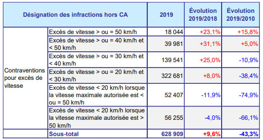 Le Top 2019 Des Infractions Au Code De La Route
