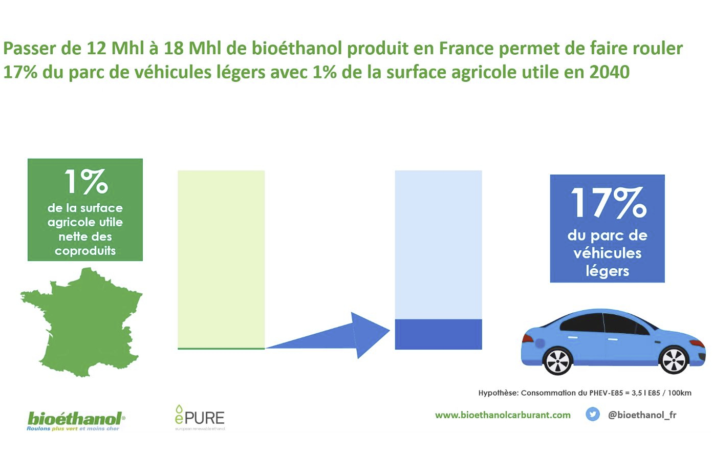 E85. L’éthanol tente d’assurer sa survie en Europe après 2035