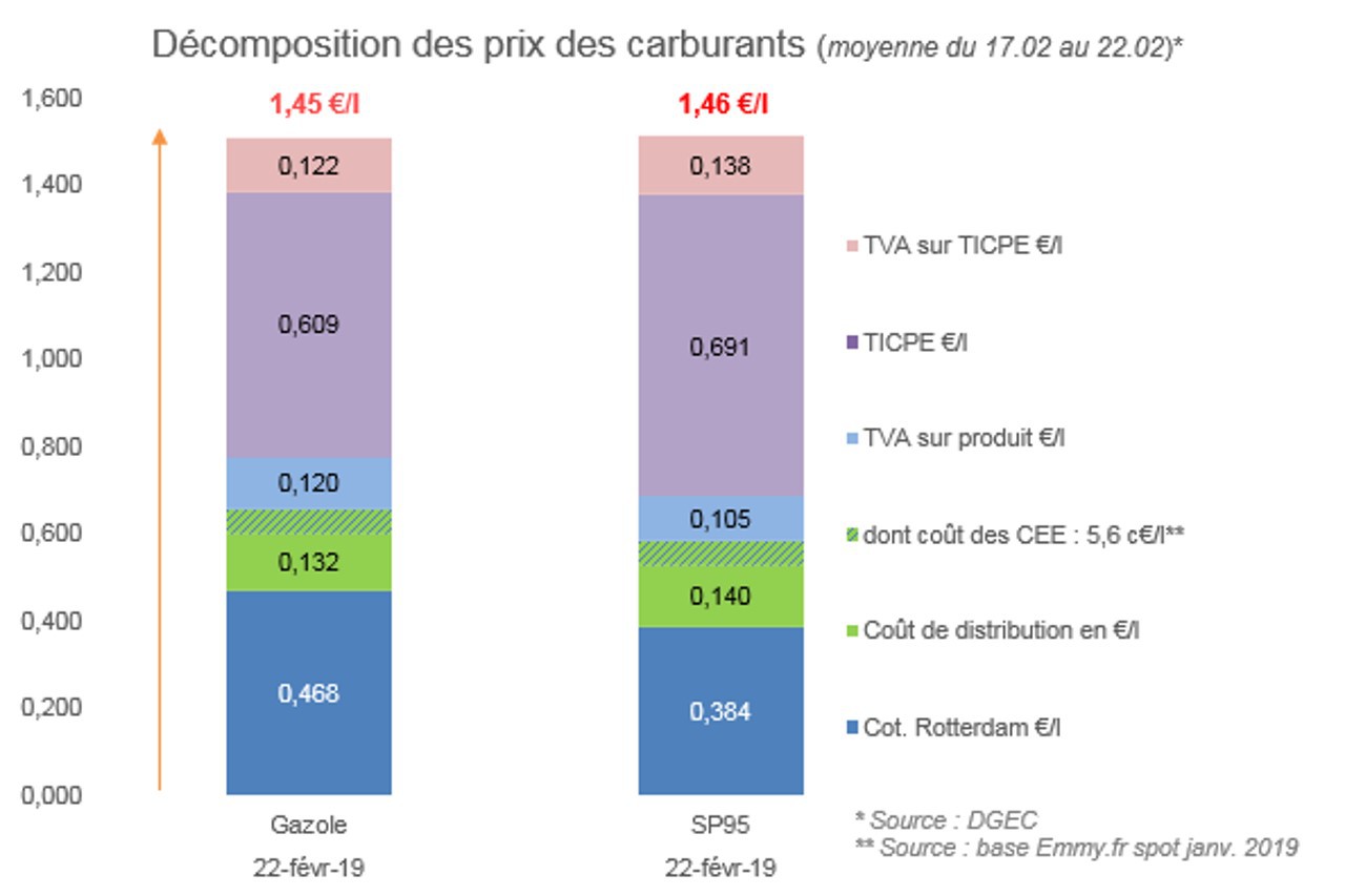 Carburants. Comment sont actualisés les prix à la pompe
