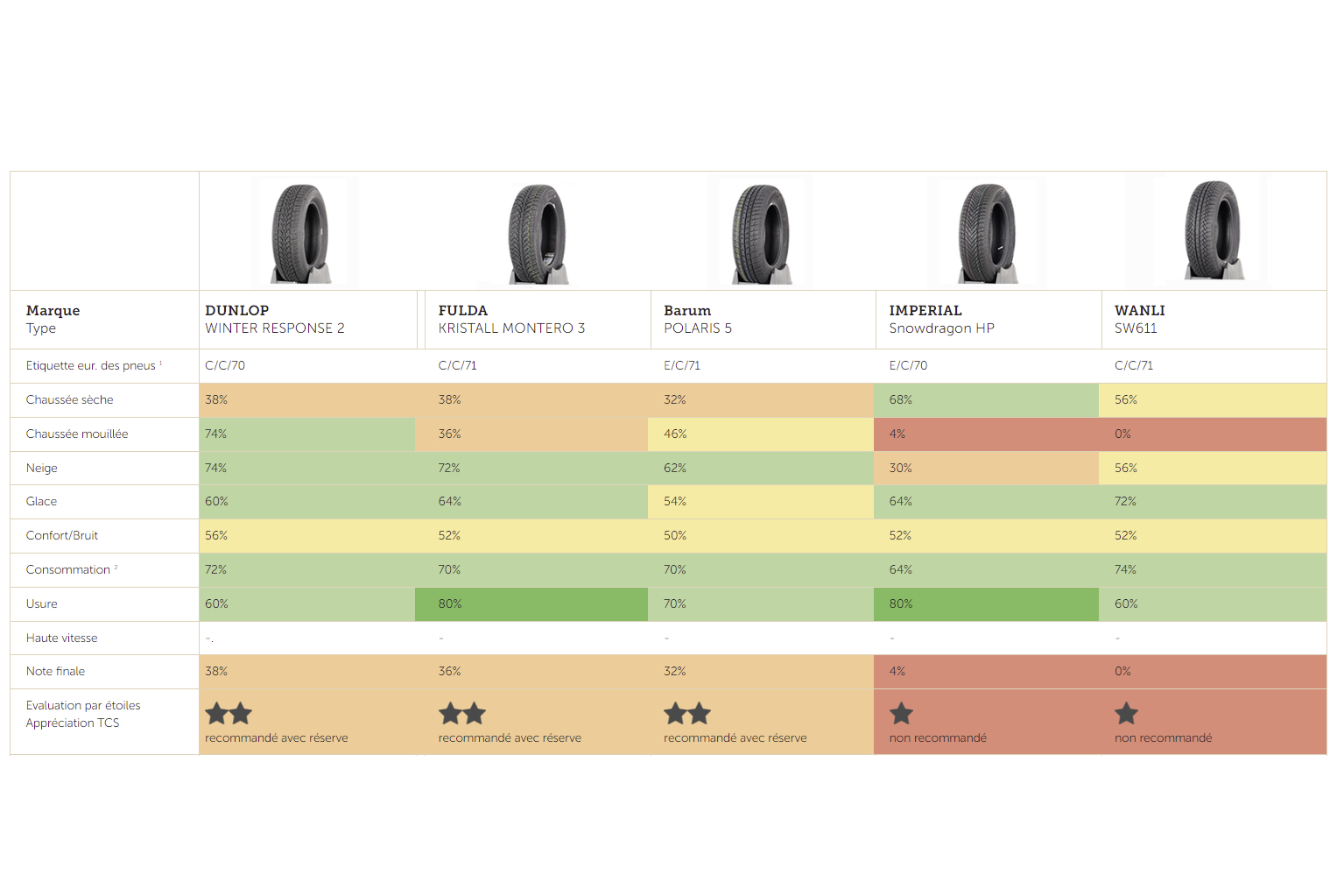 Test pneus hiver 2022. Les modèles recommandés et déconseillés