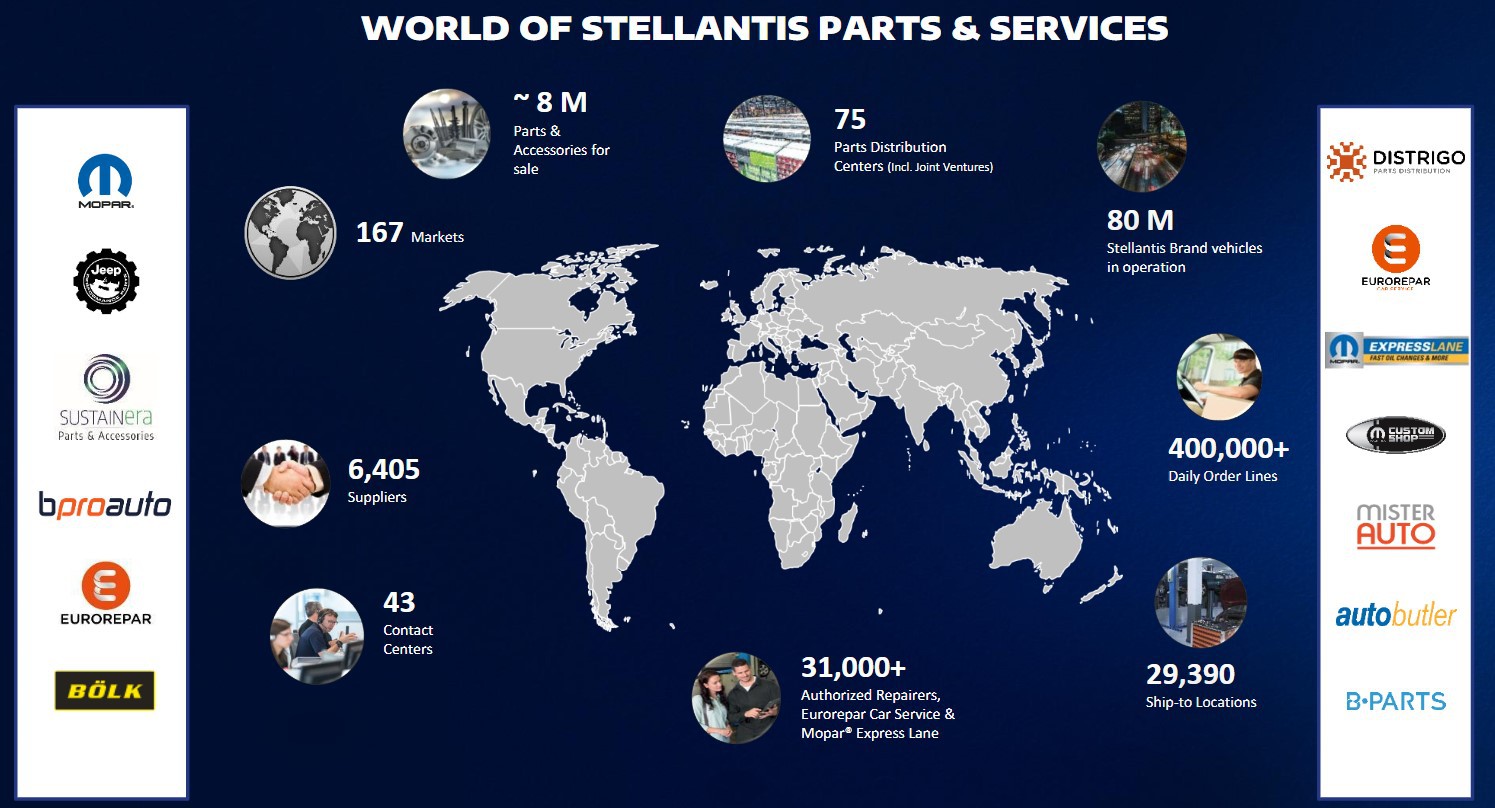 Stellantis affirme ses ambitions mondiales sur le marché de la rechange automobile