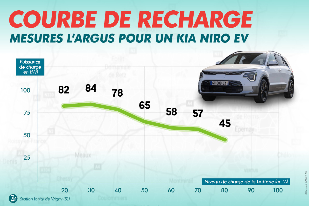 Essai Kia Niro EV : l’autonomie réelle du nouveau SUV électrique