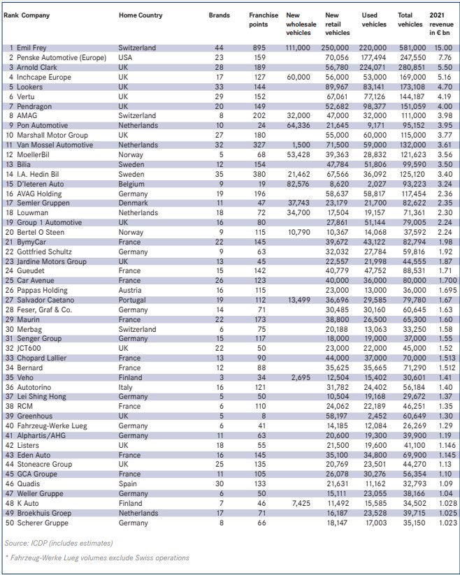 Distribution automobile. Le top 50 des groupes en Europe en 2022