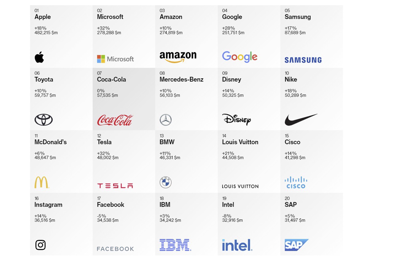 Photo 2 - classement valorisation des marques interbrand - Quelles sont ...