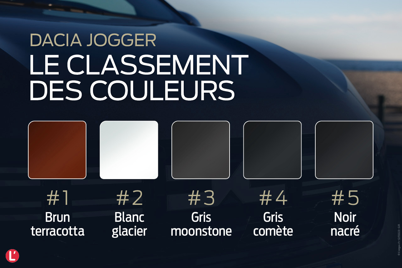 Diaporama et photos - Dacia Jogger. Quelles sont les versions préférées ...