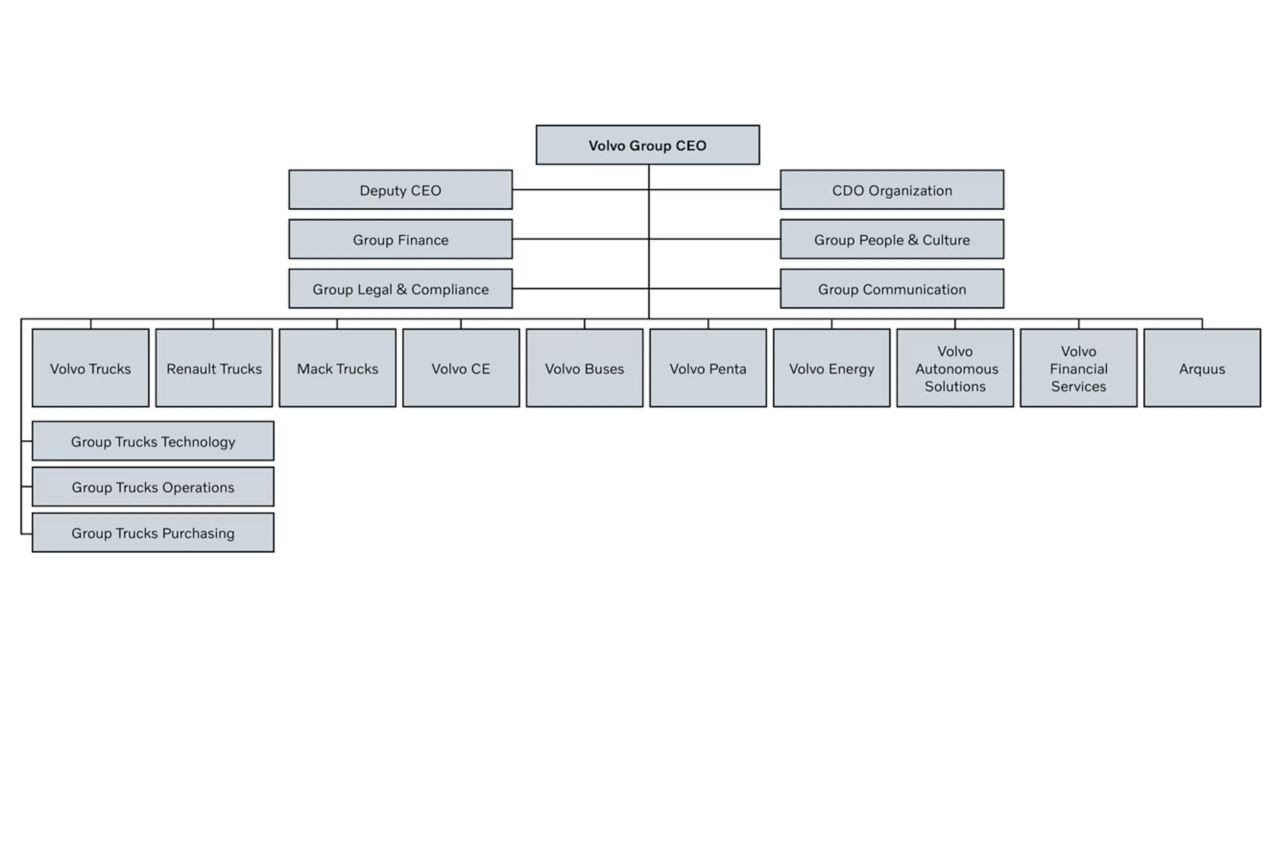 Photo 6 - La composition du groupe Volvo AB (aussi appelé Volvo tout ...