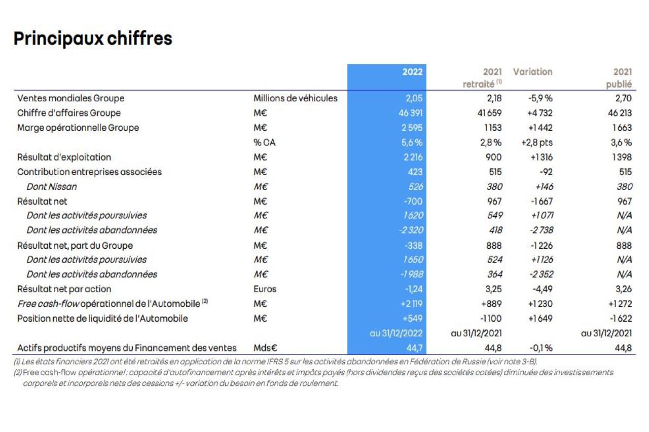 Photo 3 - résultats financiers du groupe Renault 2022 - Renault a ...