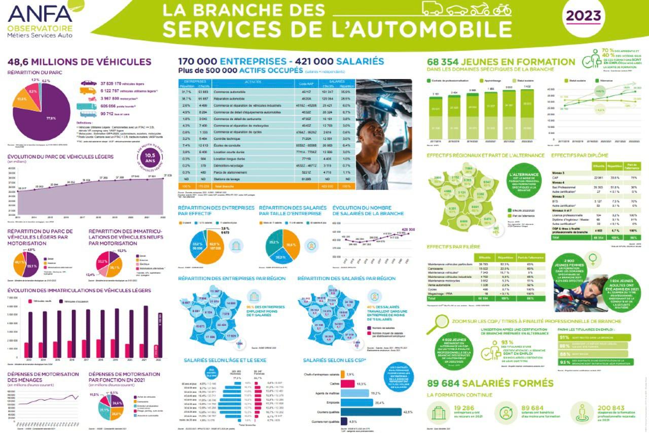 Photo 2 - poster anfa 2023 - Services auto. Les chiffres de l’emploi et ...