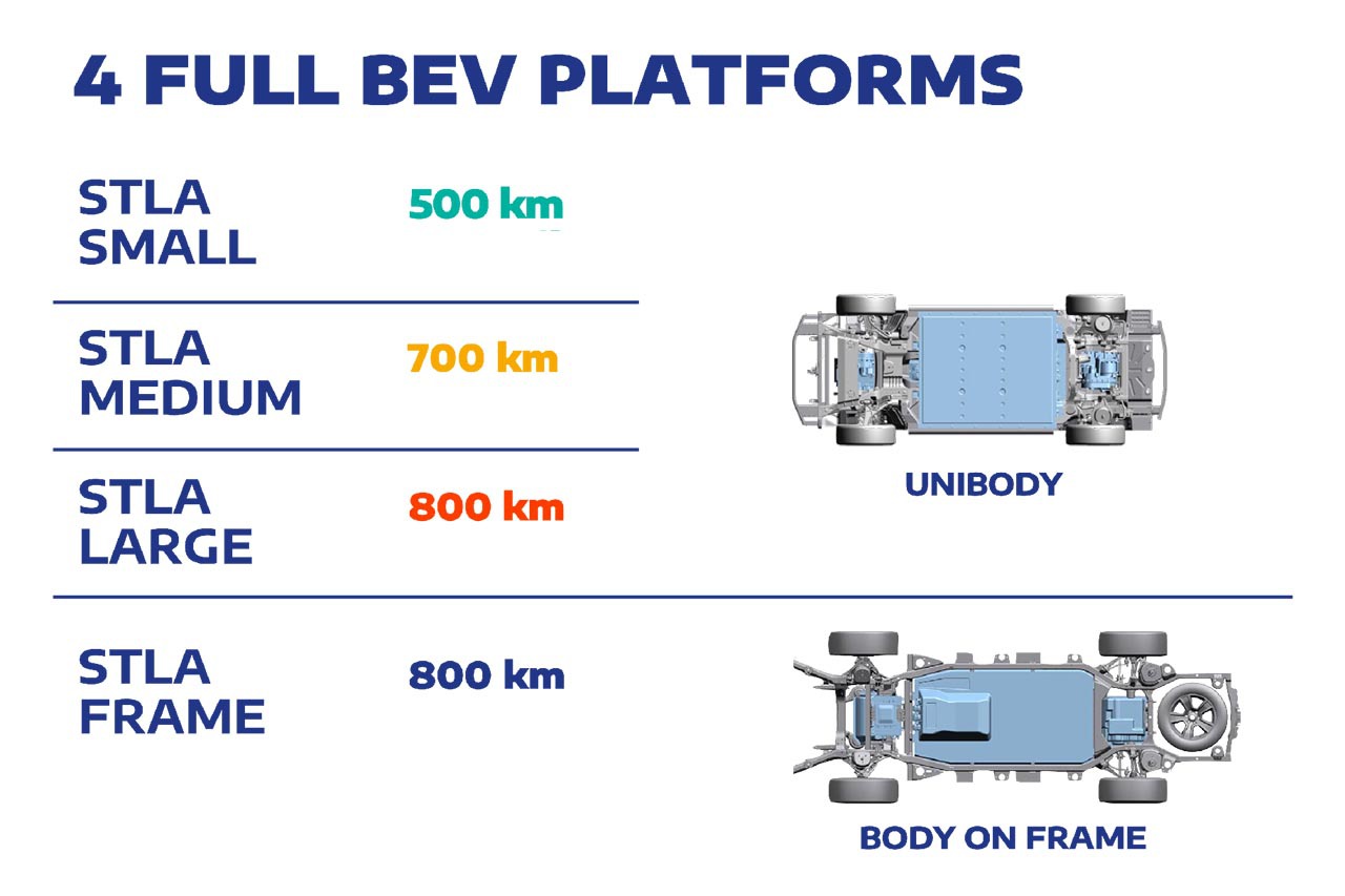 Photo 5 - Les quatre types de plates-formes STLA pour le compte du ...
