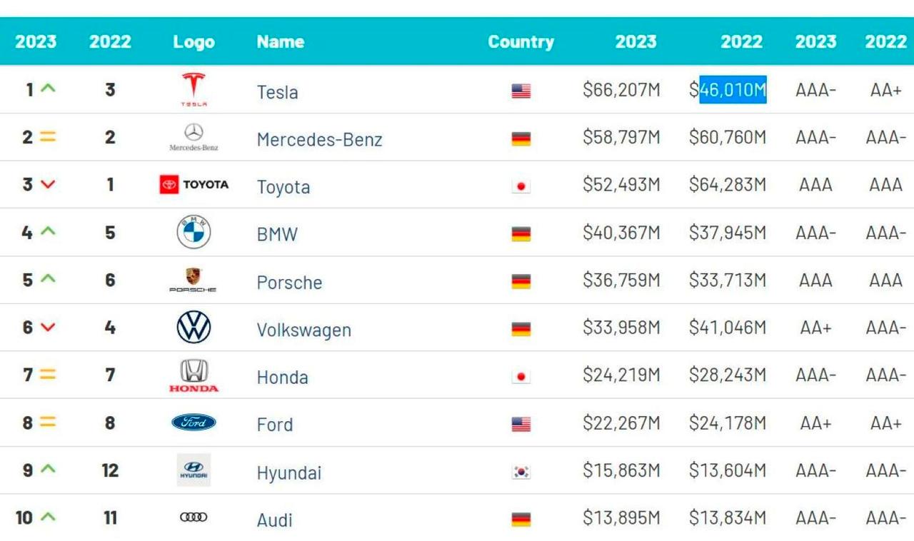 Tesla, numéro 1 des marques automobiles les plus précieuses au monde