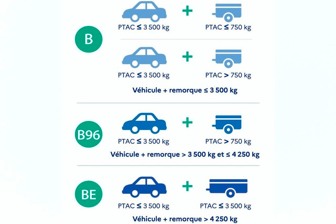 Photo 3 - Le permis B96 ou BE peut être nécessaire selon le poids à ...