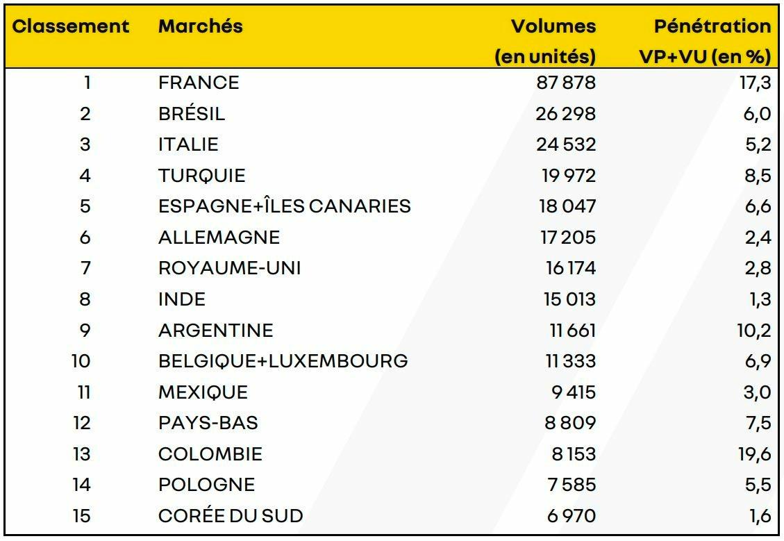 Photo 2 - top marché renault ventes - Renault. Les ventes mondiales de ...