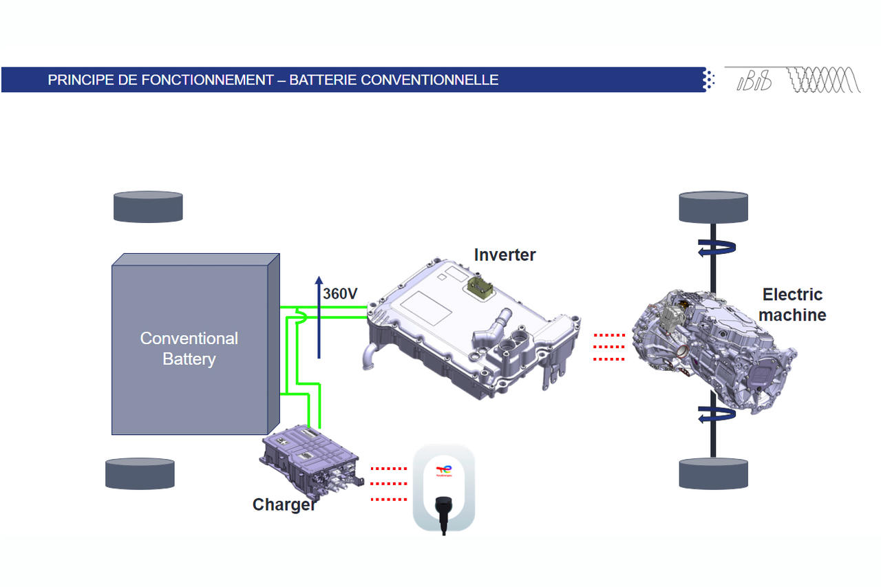 Batterie IBIS. Stellantis travaille sur des voitures électriques plus ...