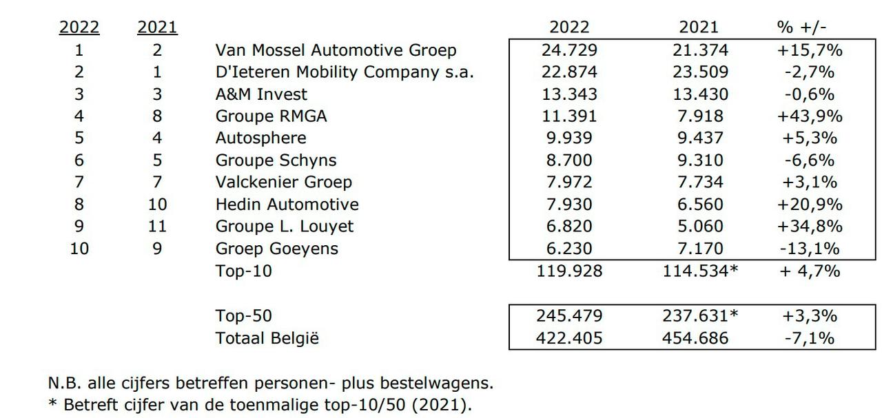 Diaporama et photos - Van Mossel est devenu le 1er distributeur ...