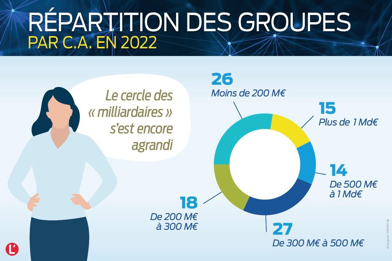 Diaporama et photos - Top 100. Qui sont les principaux groupes de ...