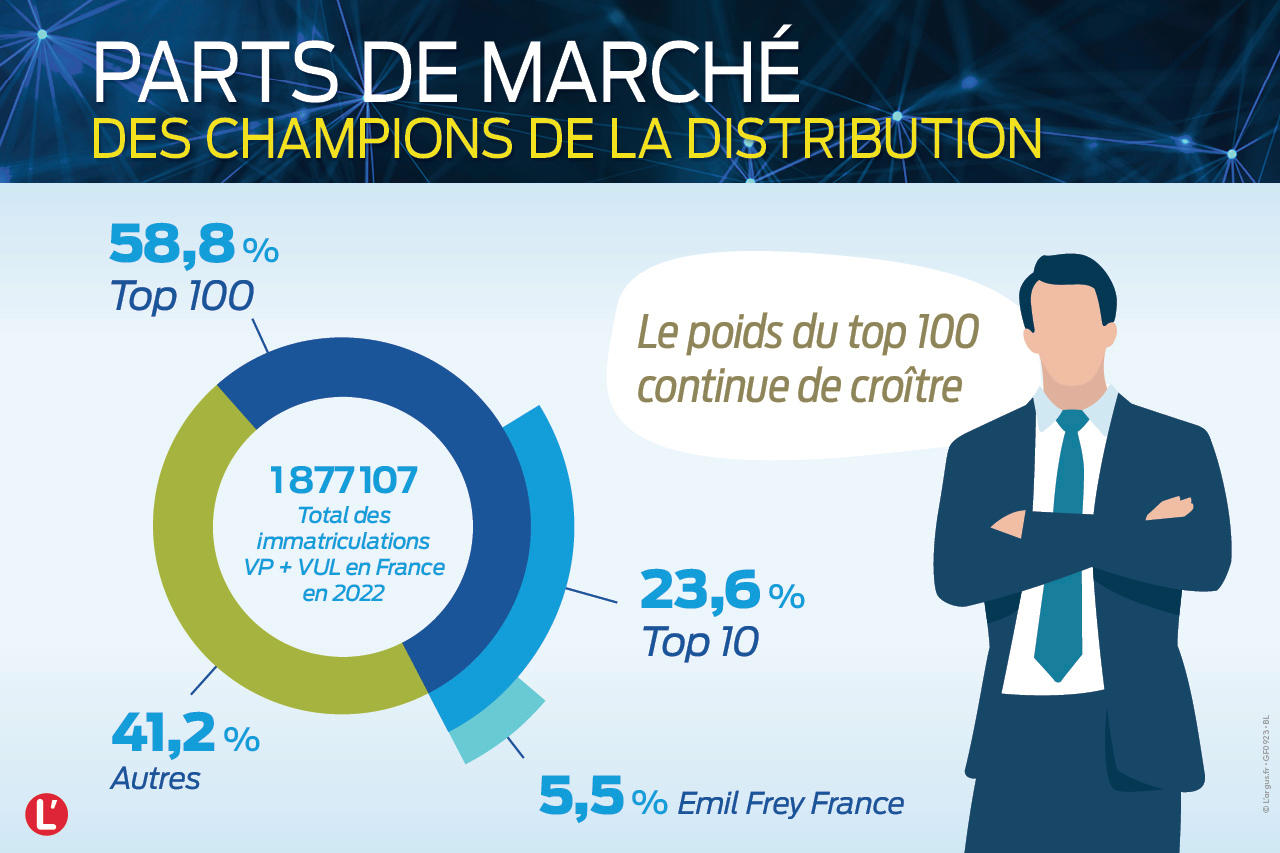 Photo 4 - Groupe distribution top 100 - Top 100. Quels groupes ont ...