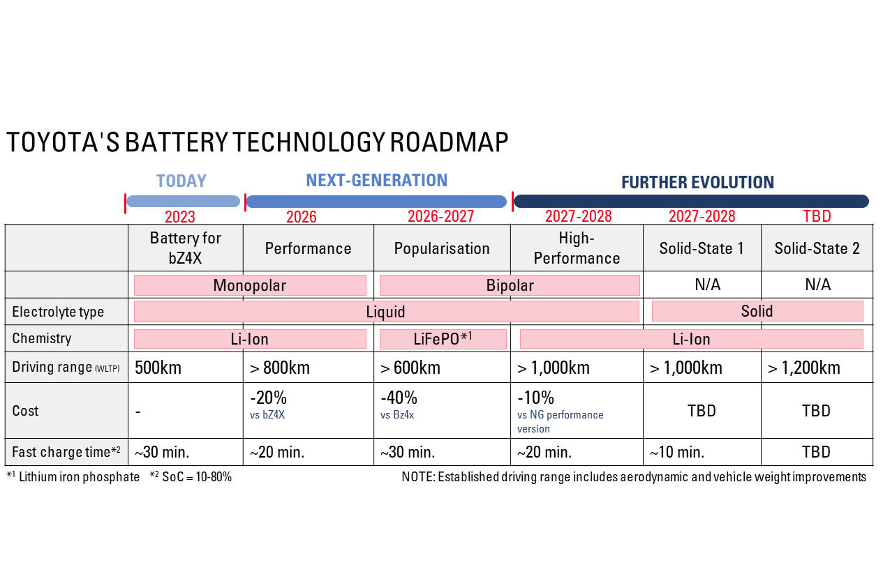 Photo 4 - La feuille de route des batteries Toyota. - Toyota vise plus ...