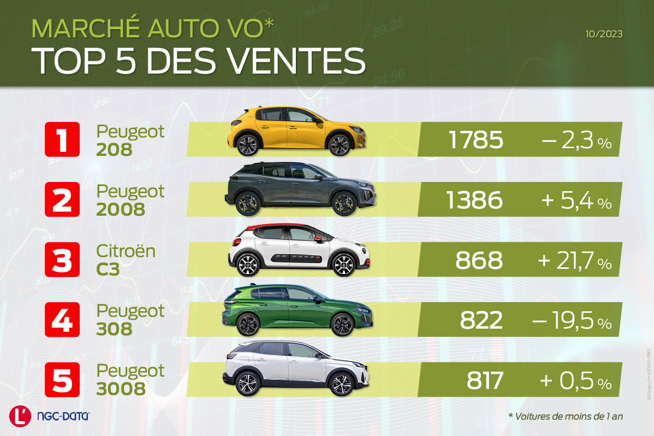 Photo 2 - top 5 ventes marché voitures occasion octobre 2023 moins 1 an ...