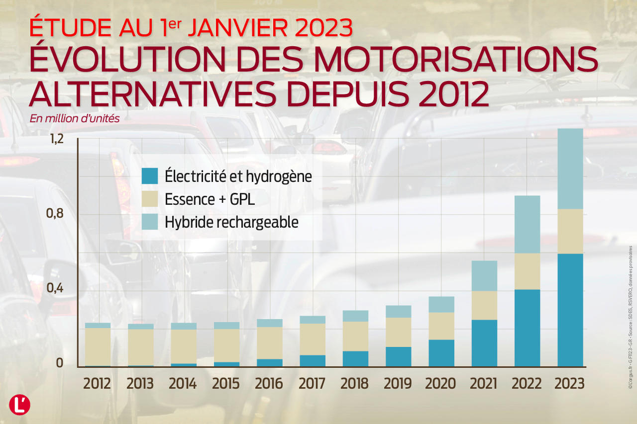 Photo - Données au 1ᵉʳ janvier de l’année. Source : SDES, RSVERO ...