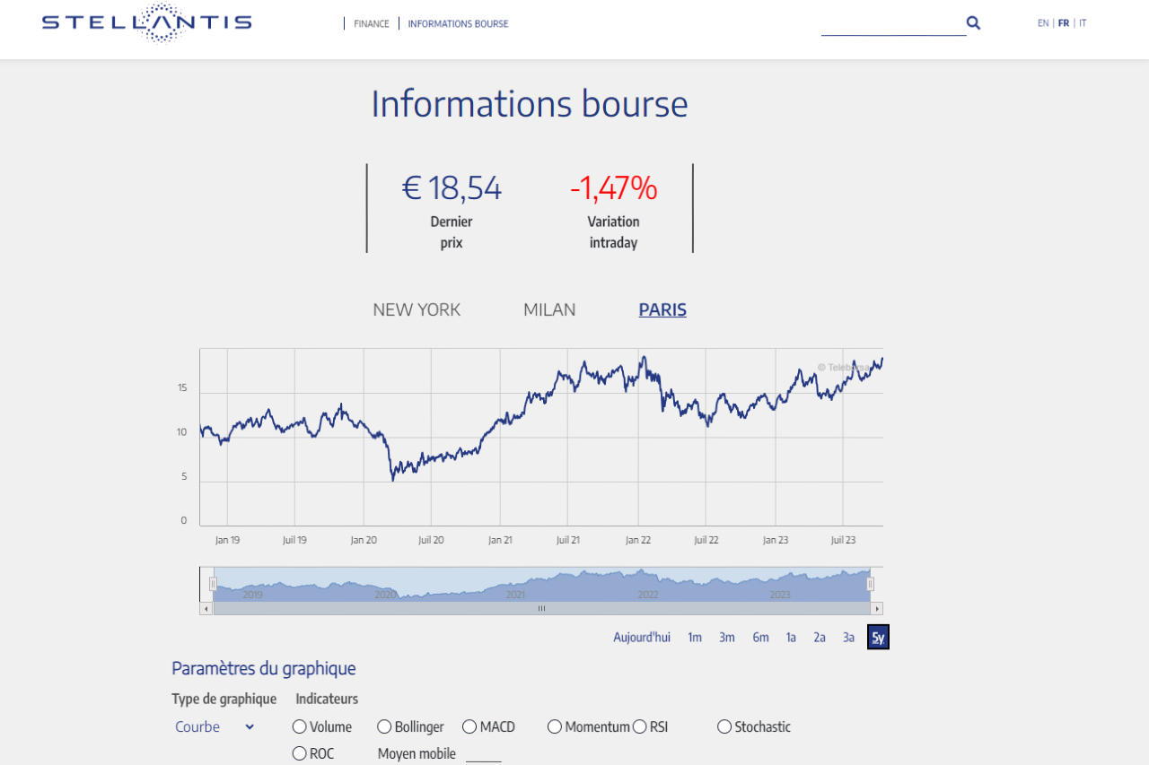 Photo 2 - cours de bourse stellantis 2023 - Stellantis offre jusqu’à 1 ...