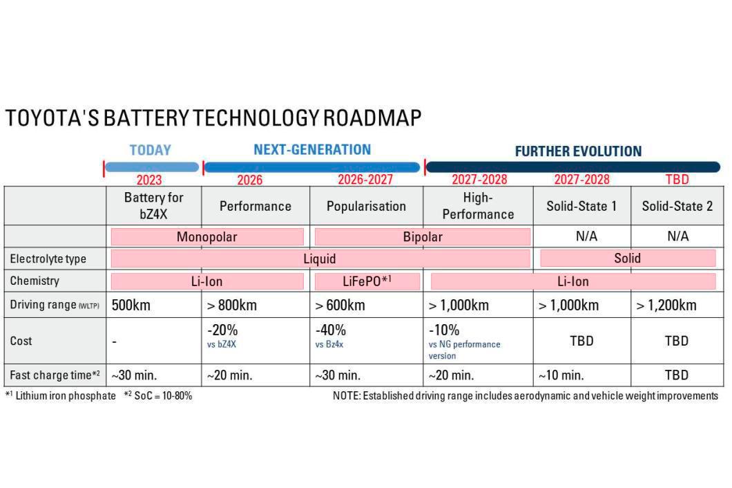 Photo 13 - Toyota présente sa feuille de route en matière de batteries. - Toyota, le géant de l ...