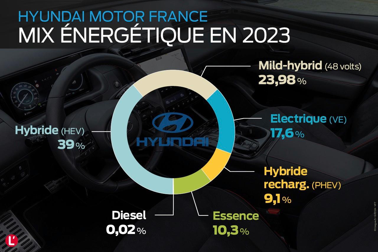 Hyundai Motor France mise sur son réseau pour atteindre une croissance de 5 %