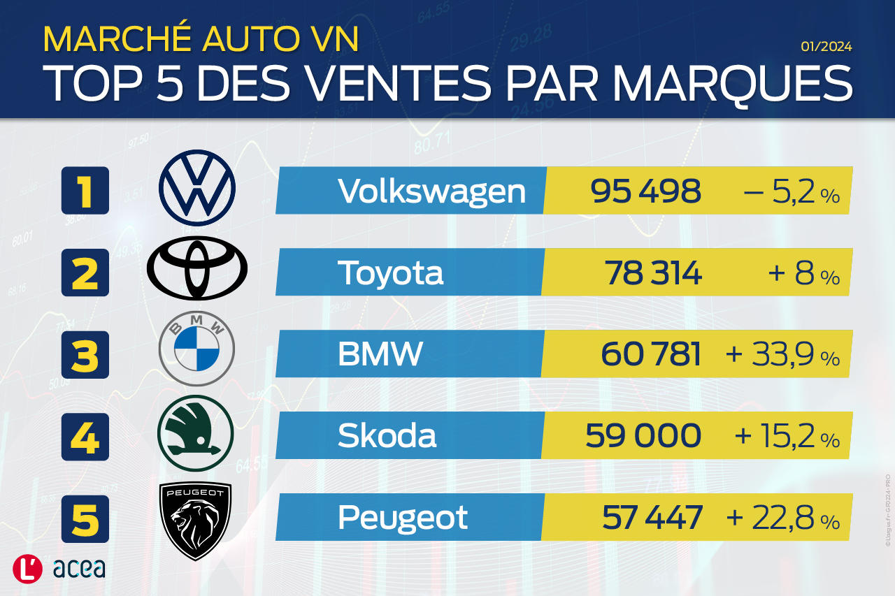 Diaporama et photos - Le marché automobile européen commence l’année 2024 en hausse de 11,5 % ...