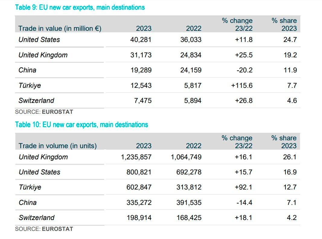 Photo 4 - Importation exportation voitures Europe - Import-export : les chiffres du marché ...