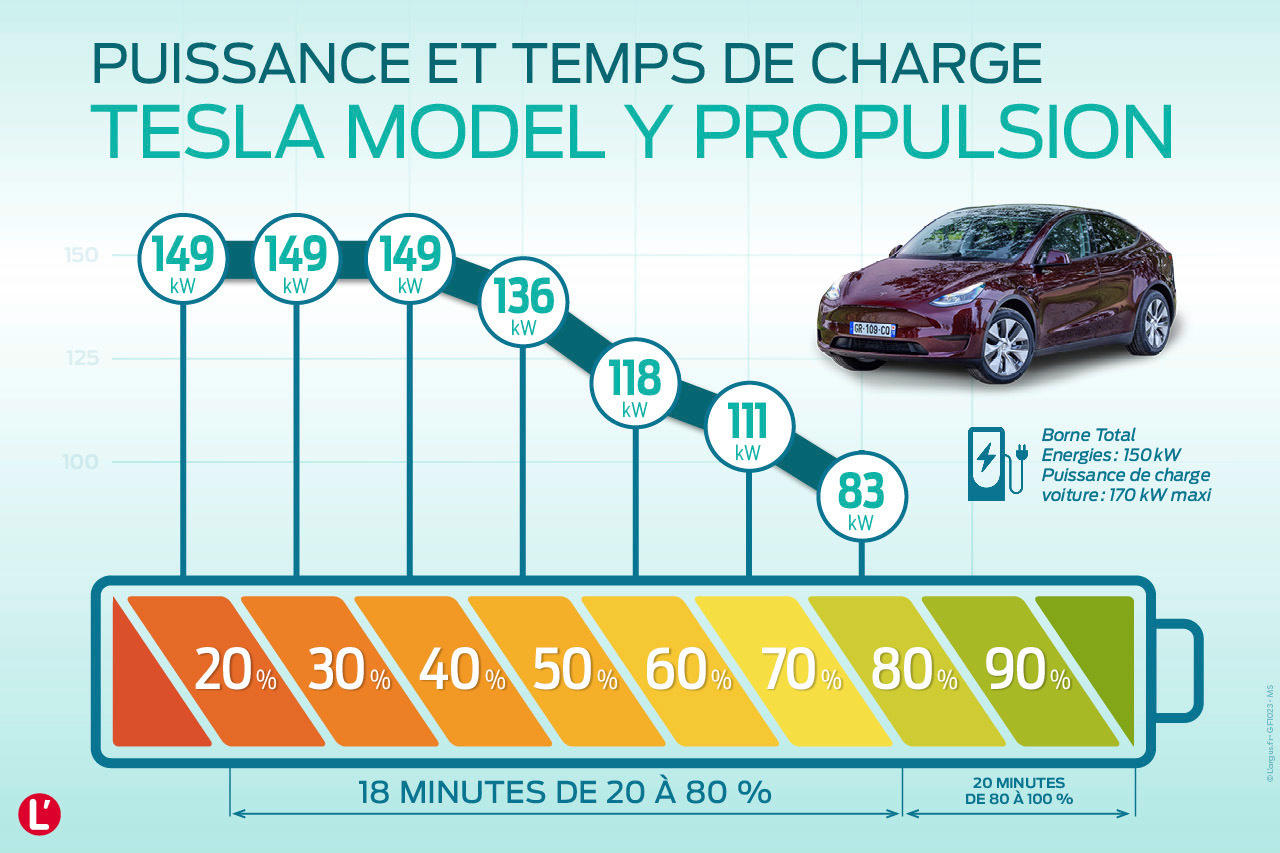 Essai vidéo Tesla Model Y (2024). Quelle autonomie en version premier ...