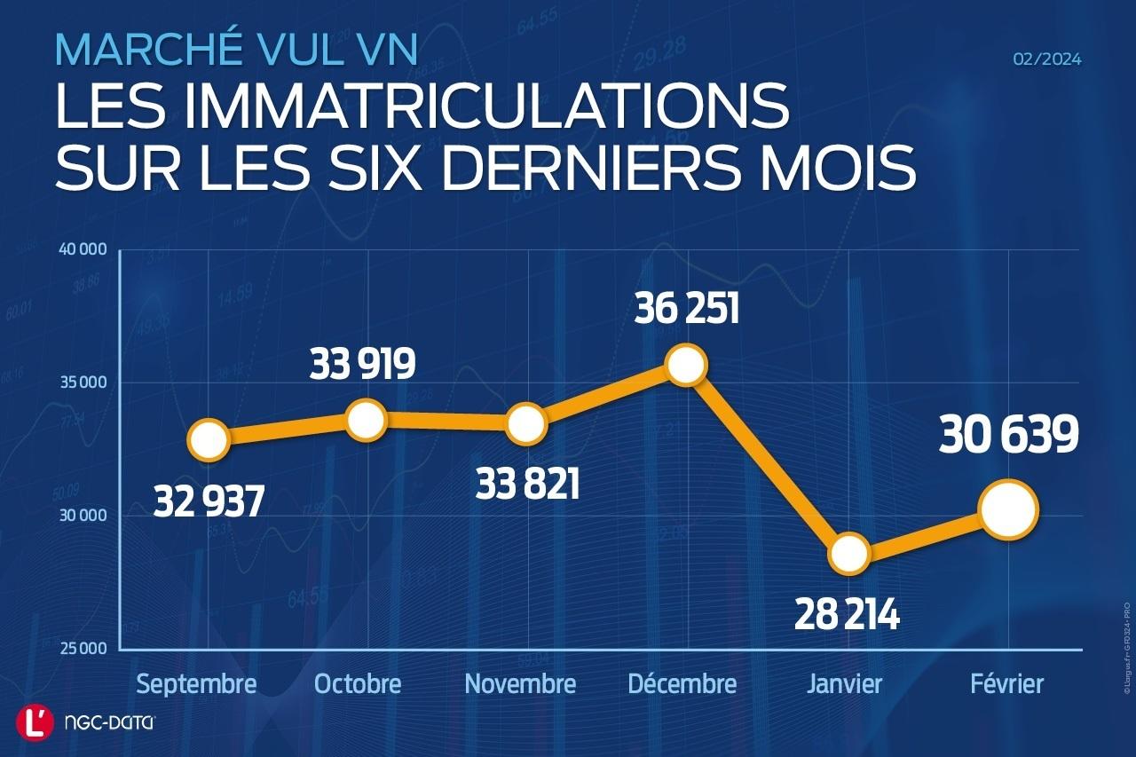 Photo 2 - Marché VUL neuf immatriculations - Utilitaires légers. Le marché progresse de 16,5 % ...