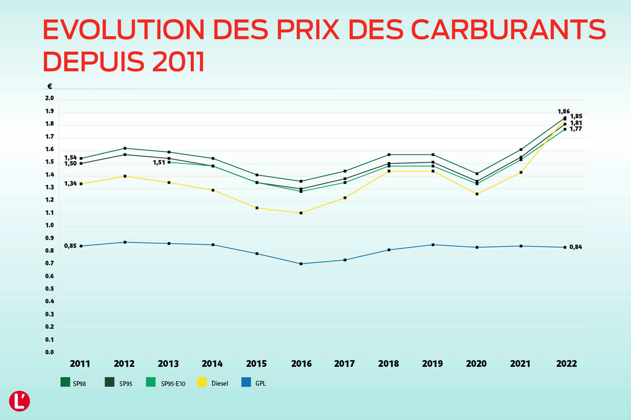 Photo 2 - Evolution des prix des carburants depuis 2011. - Info ou ...