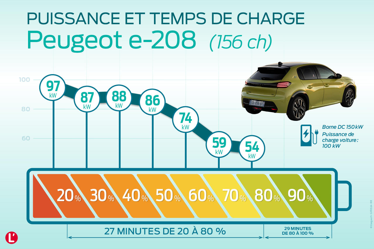 Essai Peugeot 208 électrique (2024). On a testé sa véritable autonomie