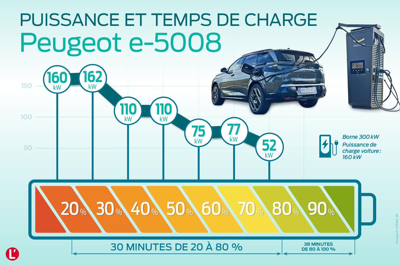 Essai Peugeot e-5008 (2024) : quelle est sa véritable autonomie