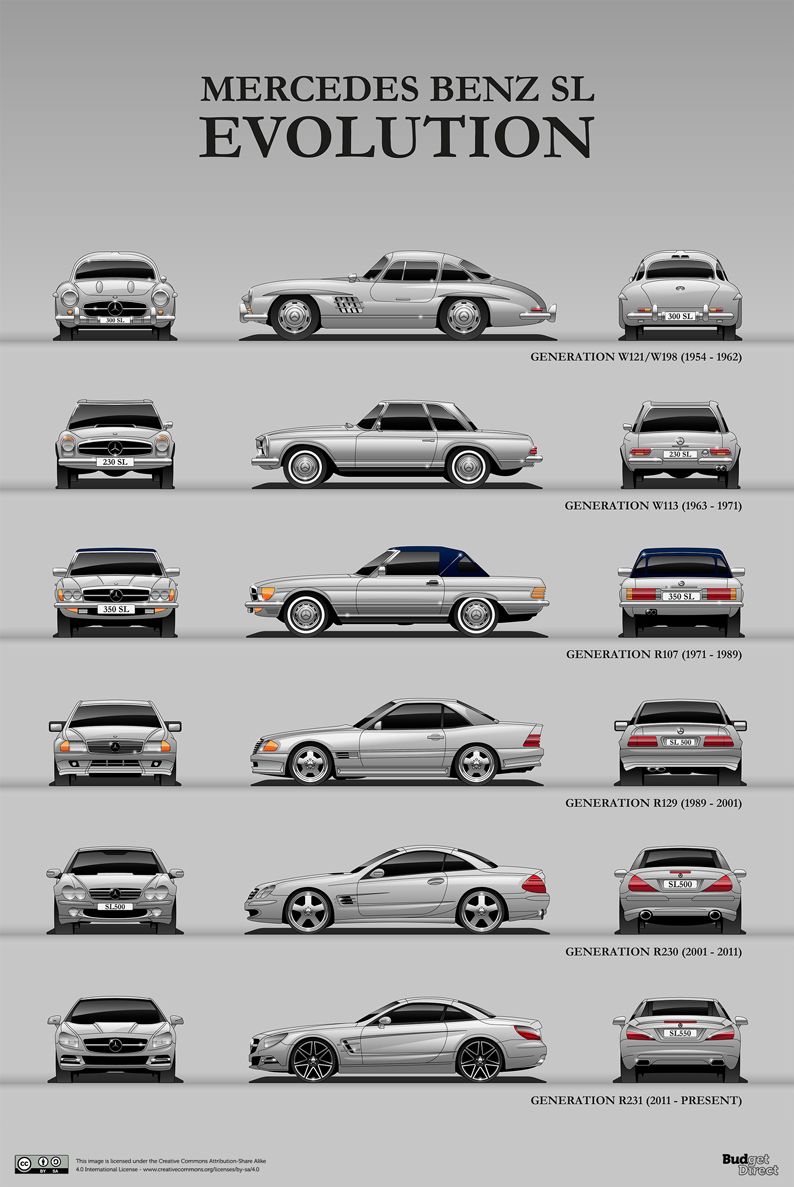 Photo 10 - Mercedes Benz SL évolution esthétique génération par ...
