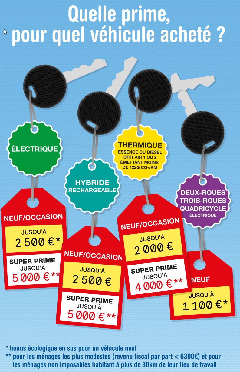 Prime à la conversion 2019 : toutes les citadines neuves éligibles