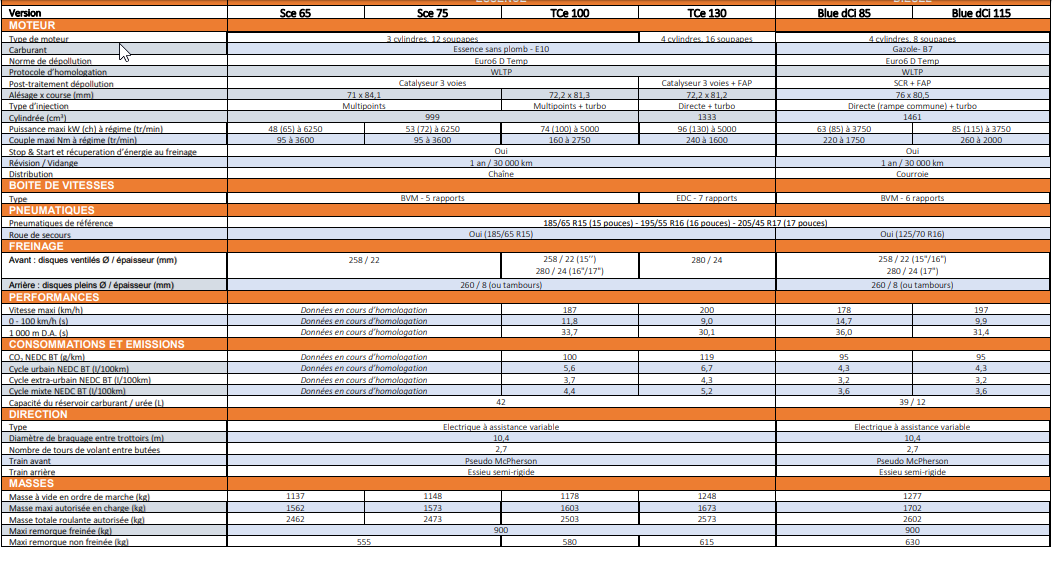 Techniques et dimensions Renault Clio 5