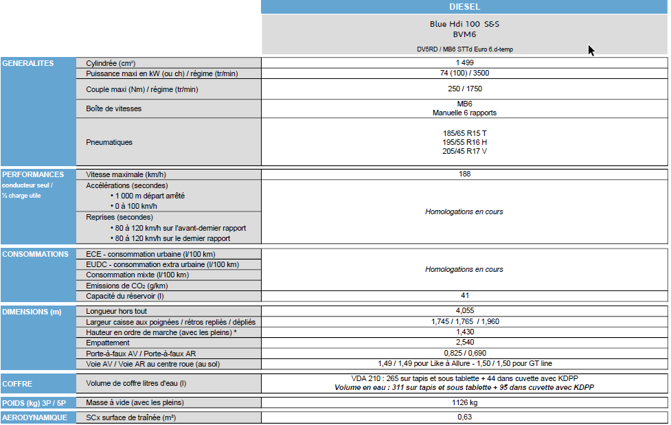 Fiches techniques de la nouvelle Peugeot 208