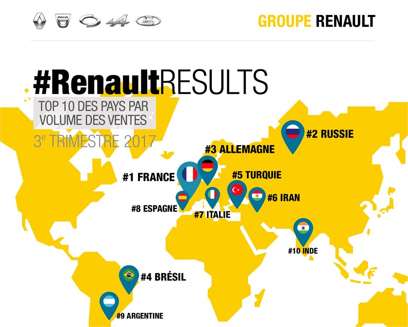 Forte croissance des ventes et du chiffre d'affaires de Renault