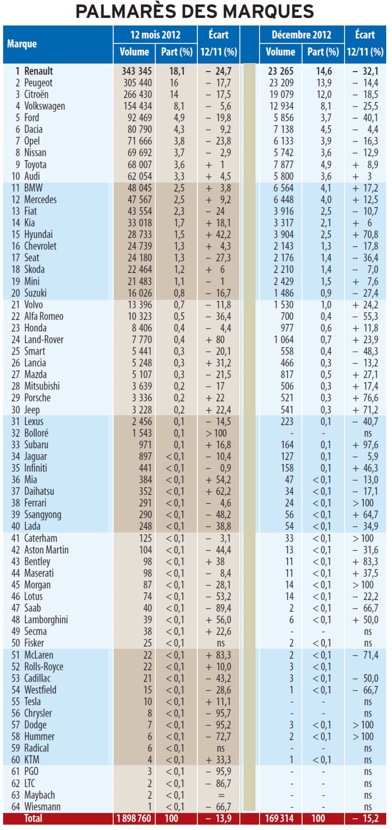 Diaporama et photos - Le marché VN à son plus bas niveau depuis 1997 en France | L'Argus