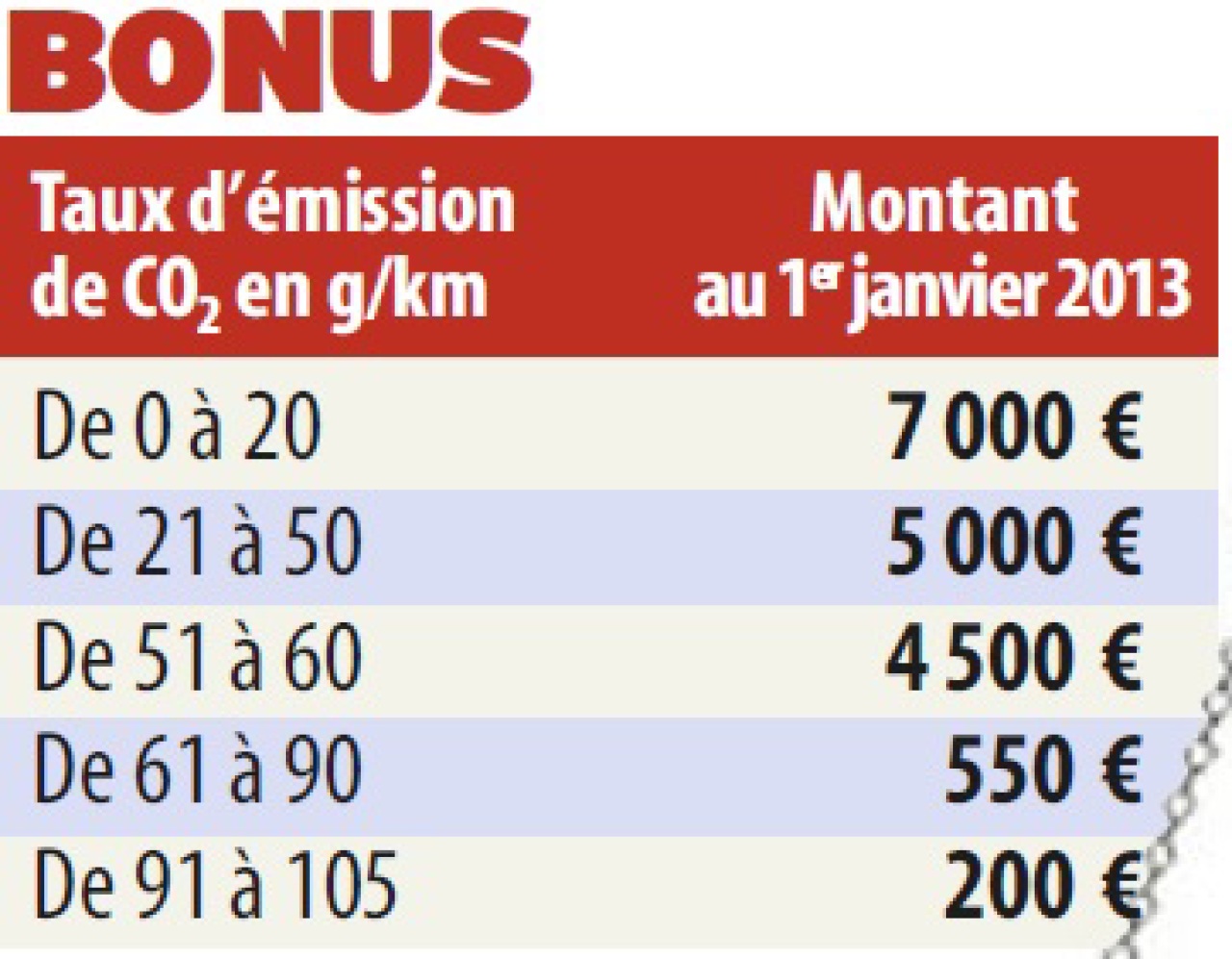 Diaporama et photos - Le bonus-malus bientôt revu et corrigé | L'Argus