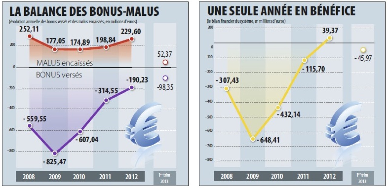 Diaporama et photos - Le bonus-malus bientôt revu et corrigé | L'Argus