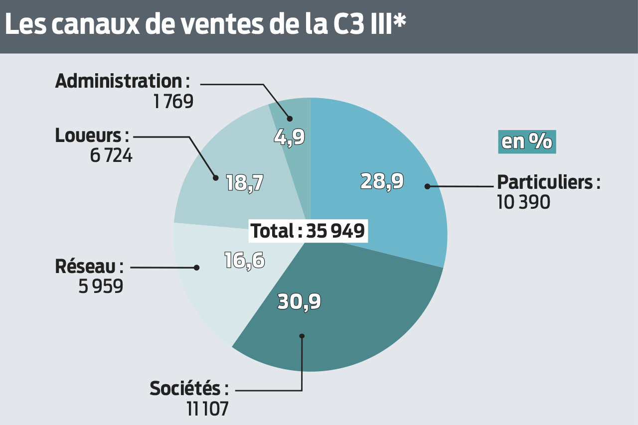 Citroën C3. Un restylage qui fait du bien