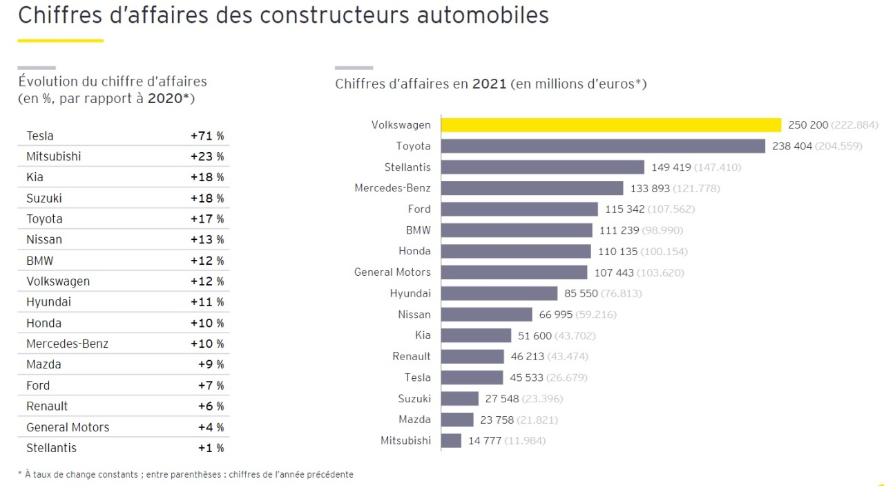Photo 2 - Etude cabinet EY constructeurs automobiles - Tesla, BMW et ...