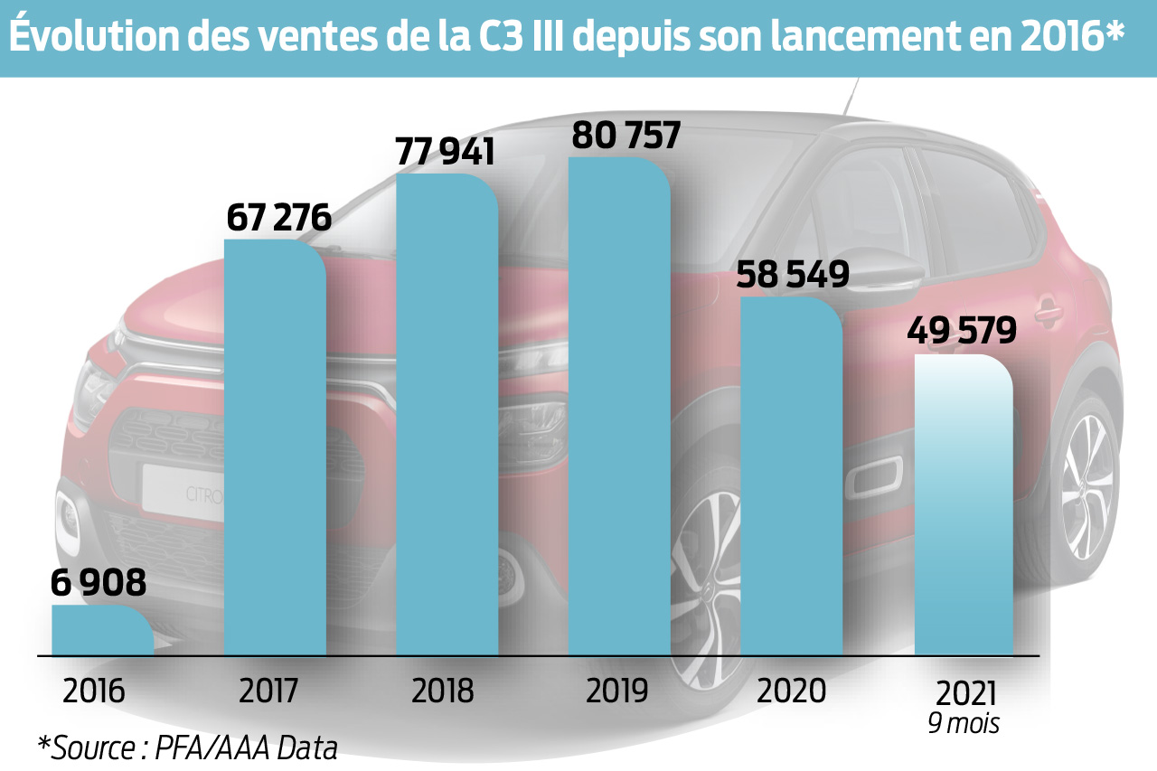 Photo 5 - Evolution des ventes de la Citroën C3 depuis 2016 - Citroën ...