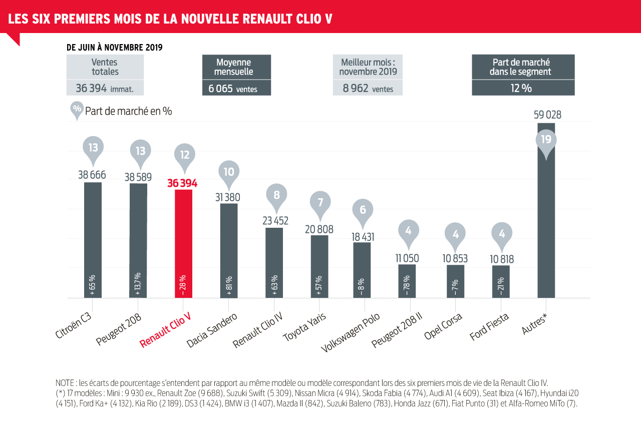 Bilan de la Renault Clio V : un départ timide et des interrogations