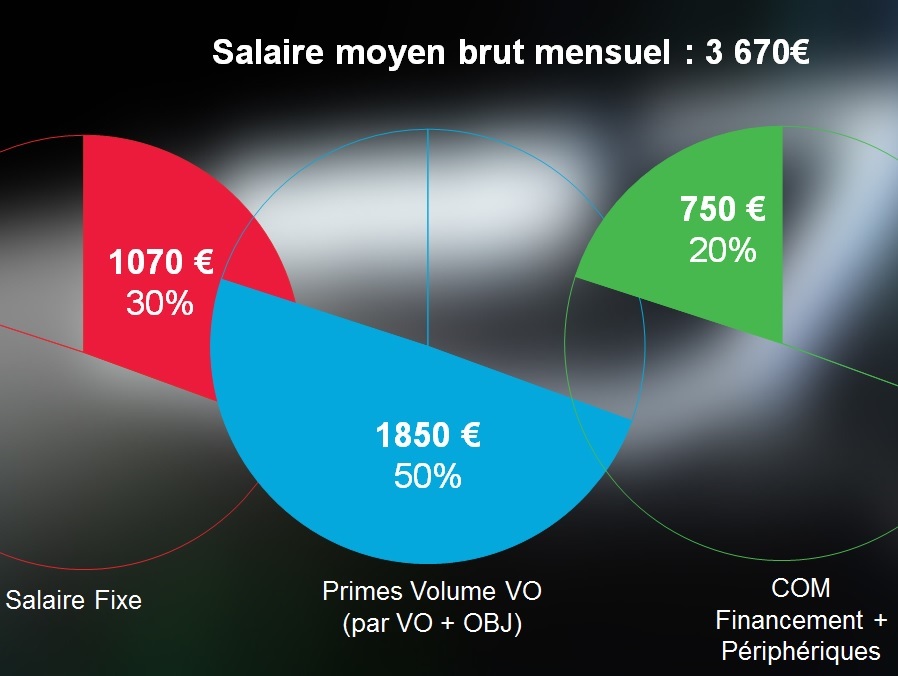 La rémunération du vendeur de VO est-elle efficace?