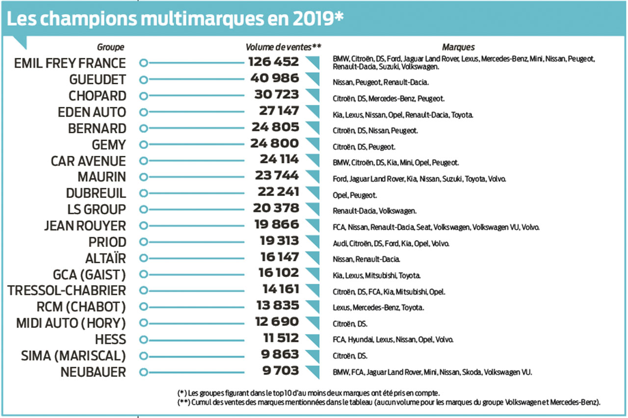 Le top 10 des groupes de distribution par marque automobile en France