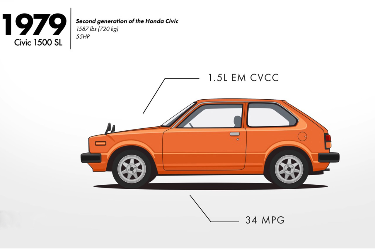 Diaporama et photos - Vidéo : l'évolution de la Honda Civic sur dix ...