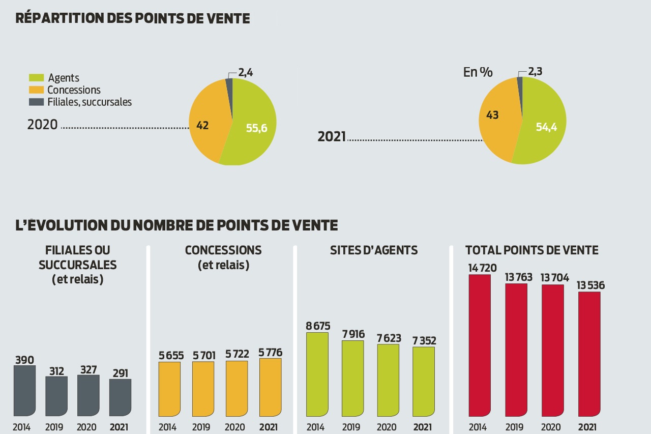 Distribution automobile. État des lieux des réseaux en France