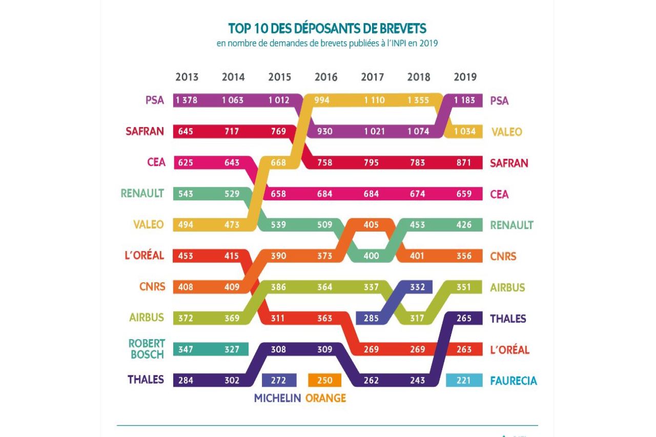 Dépôt de brevets : le palmarès des principaux déposants en France